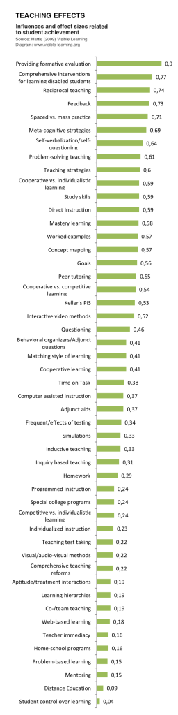 Hattie Ranking: Teaching Effects - VISIBLE LEARNING Hattie Ranking: Teaching Effects - VISIBLE LEARNING