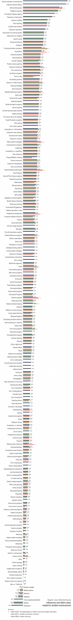 Hattie Ranking: Backup of 195 effects related to student achievement ... Hattie Ranking: Backup of 195 effects related to student achievement ...