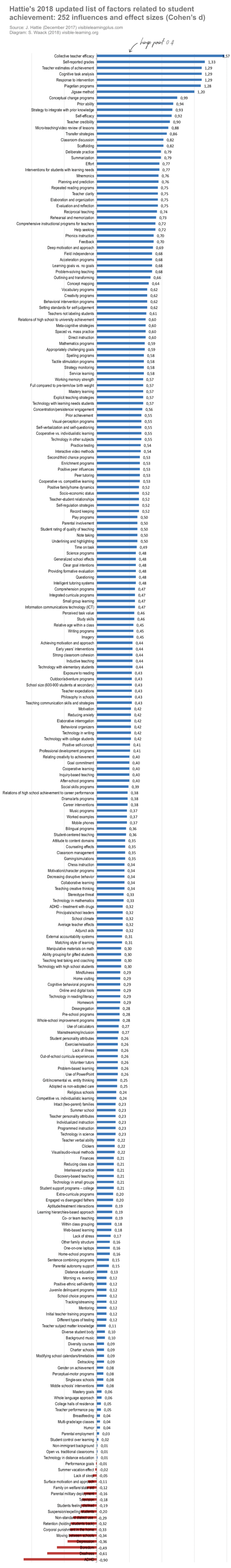 2018-updated-hattie-ranking-hatties-list-of-influences-effect-sizes ... 2018-updated-hattie-ranking-hatties-list-of-influences-effect-sizes ...