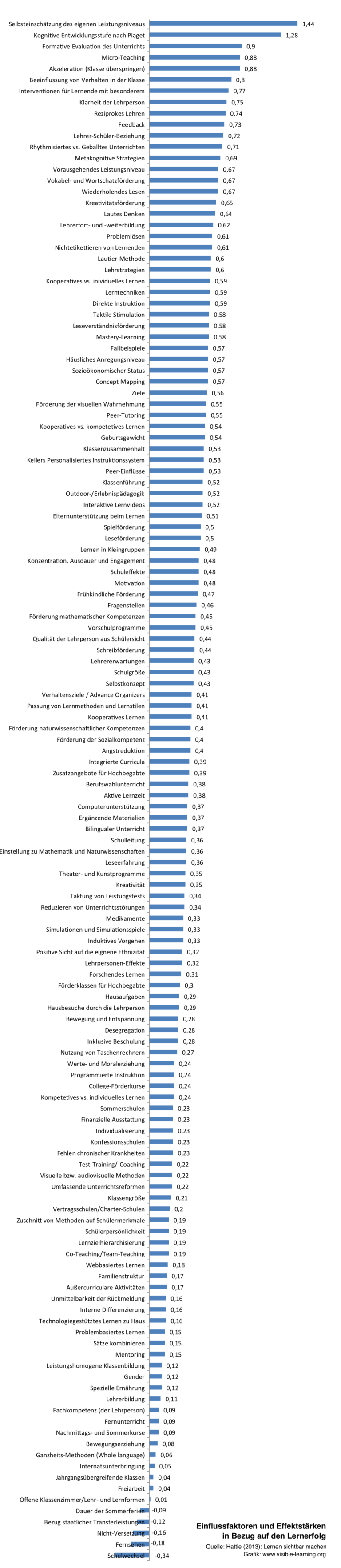 Hattie-Rangliste: Einflussgrößen, Effekte, Lernerfolg | Hattie-Studie